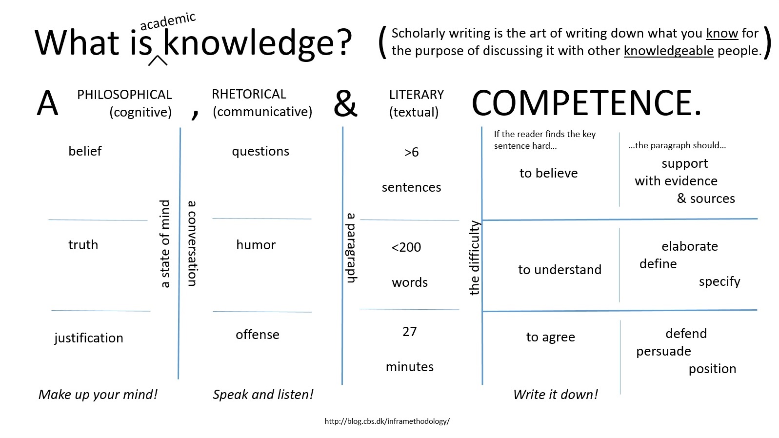 The Philosophy, Rhetoric, and Literature of Knowing | Inframethodology